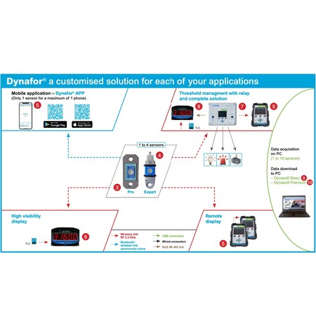Tractel Dynafor Pro Wireless Load Indicator Dynamometer Sensor, 15T ...