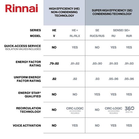 Rinnai HE+ 7.5 GPM 180,000 BTU Natural Gas Exterior Tankless Water ...