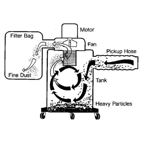 Dayton Dust Collector, 300 CFM Max Flow, 1.25 6H004 | Zoro