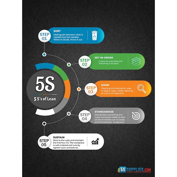 5S Supplies 5 S's of Lean Poster 24in X 32in POSTER-5SL-V1 | Zoro