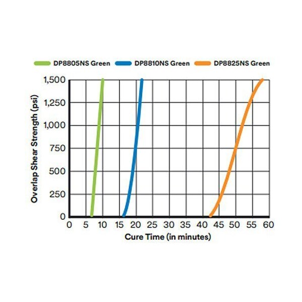 3M Scotch-Weld Acrylic Adhesive Accelerator A3-2, Green, Part A, 1 ...
