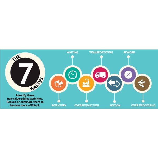 Visual Workplace Lean Banner, 13 oz., 3 ft.x8 ft., 7 Wastes 60-45-3696 ...