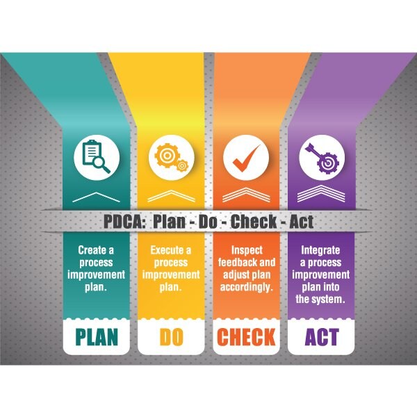 Visual Workplace Lean Sign, PVC 18"x24", PDCA, 60-1900-1824-L782 60 ...