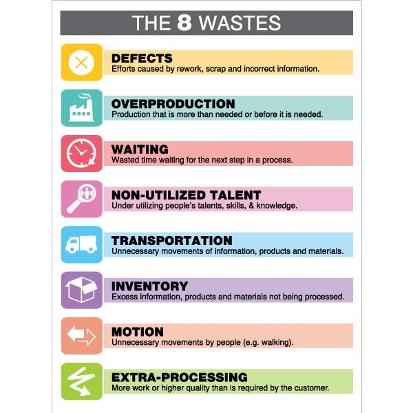 Visual Workplace Lean Sign, PVC 18"x24", 8 Wastes, 60-1900-2418-L781 60 ...