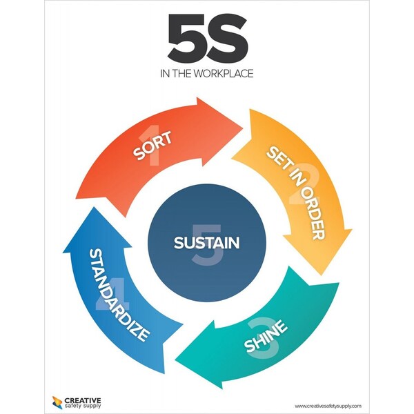 Creative Safety Supply 5S in the Workplace Poster, Light 22in x 28in ...